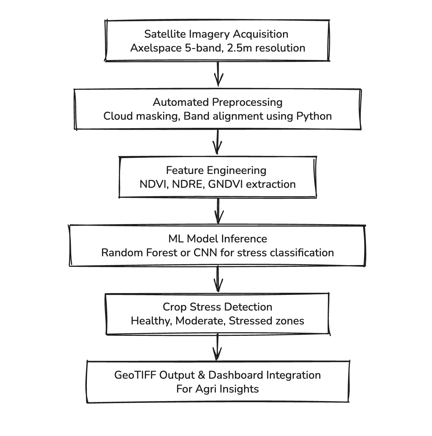 AI-Powered Agriculture and Forestry Insights with Axelspace