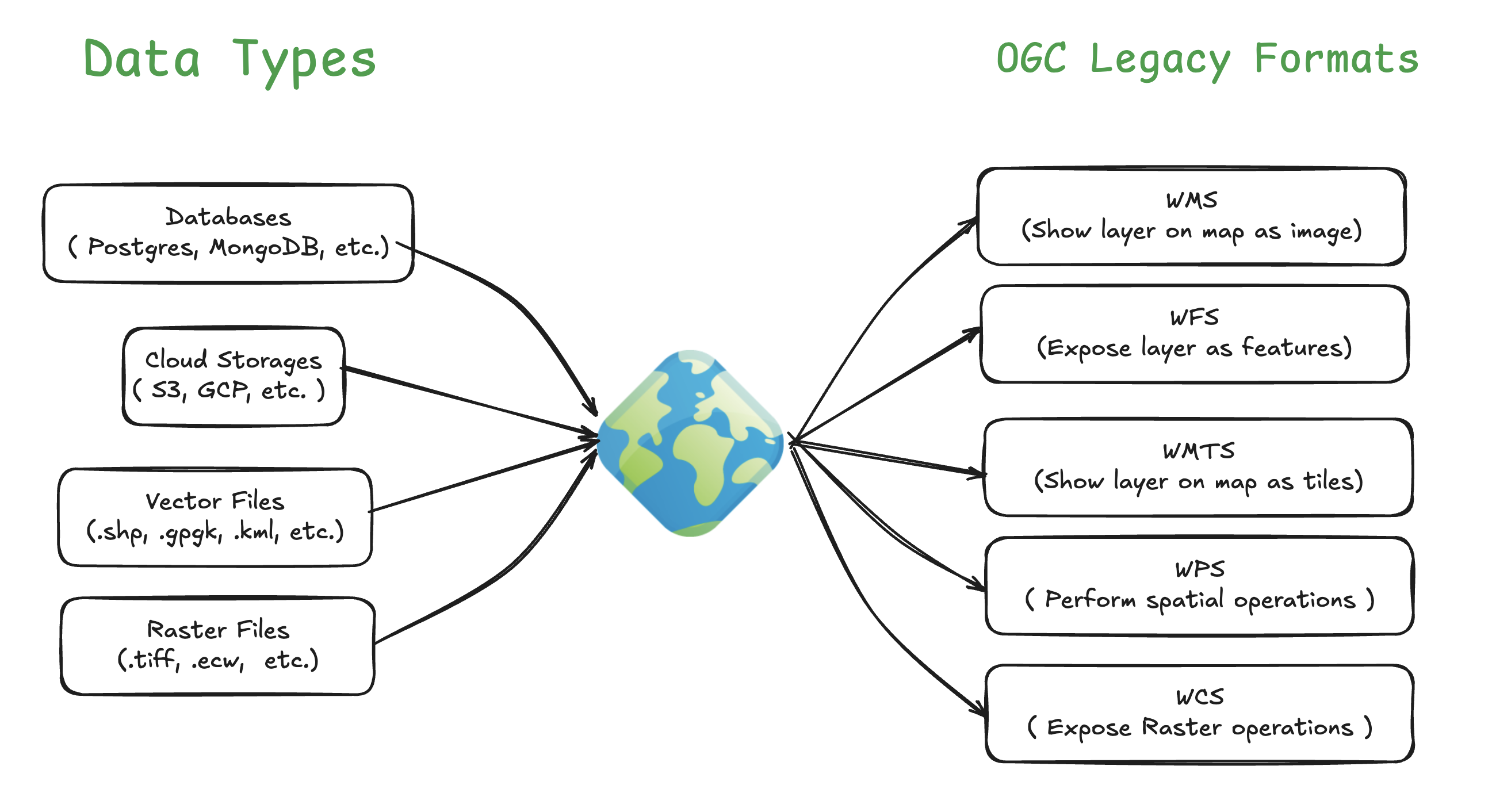 Components of GeoServer