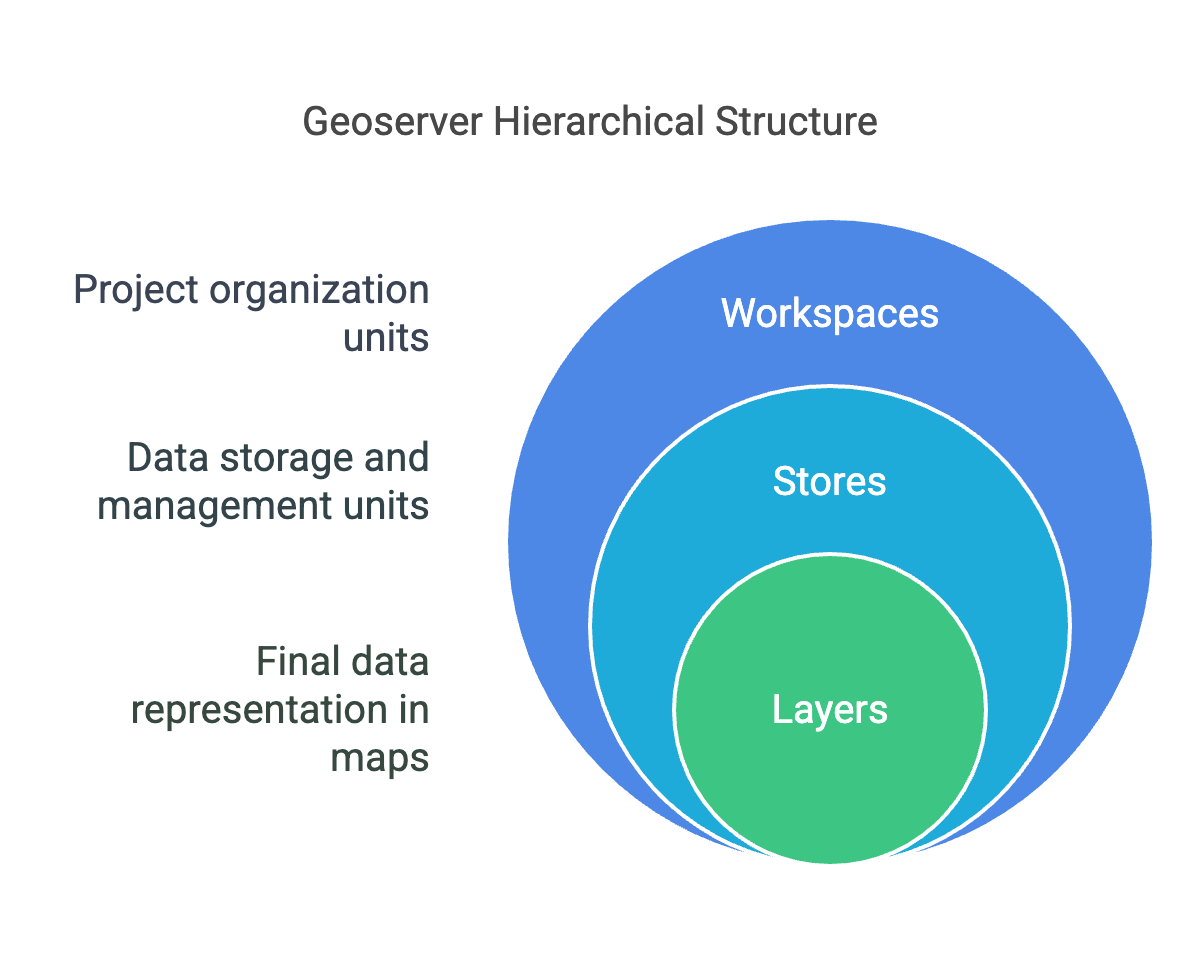 Components of GeoServer